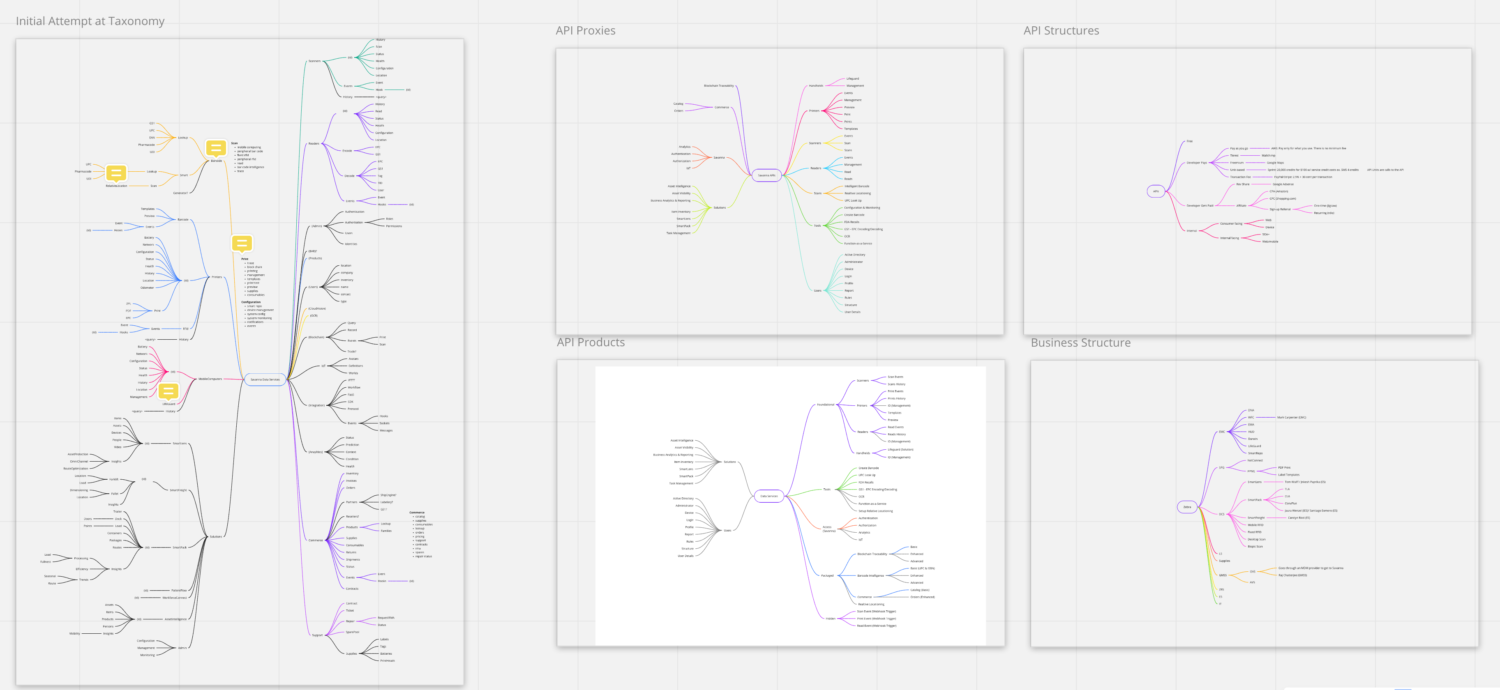 API-mind-map | Bucca